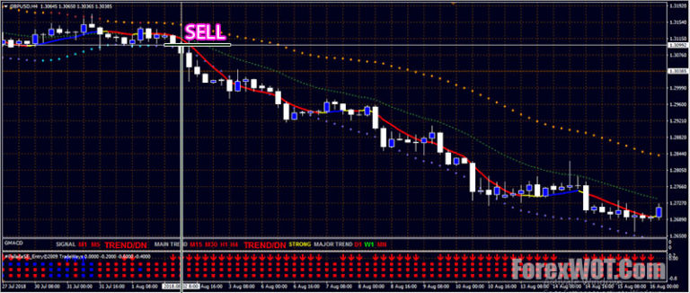 Forex Ultimate SSL MTF System with NonLag MA Pallada Filter | Forex Online Trading