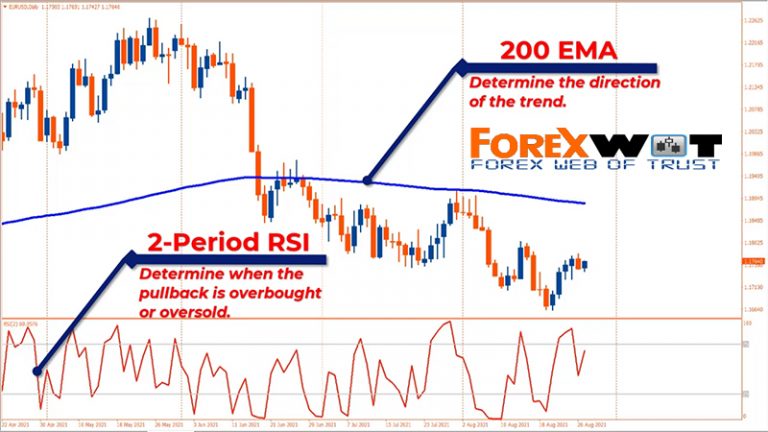 “RSI-Moving Average” MARTINGALE Trading Strategy | Forex Online Trading