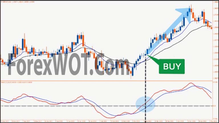 9-12-26 EMA-MACD Trading Strategy (FULL TUTORIAL for Beginners) | Forex Online Trading