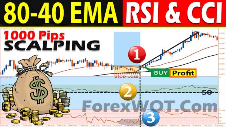 80-40 EMA SCALPING & SWING TRADING with CCI – RSI Momentum Filter | Forex Online Trading