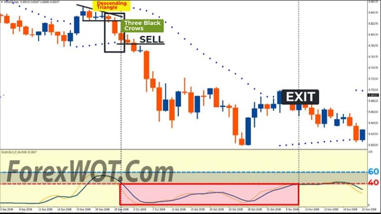 Parabolic Sar Trading With Ema Adx And Slow Stochastic Indicators