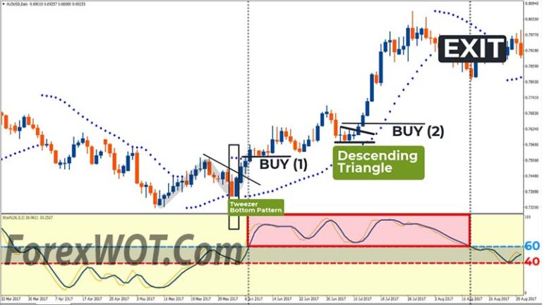 Parabolic SAR Trading with EMA, ADX, and SLOW STOCHASTIC Indicators | Forex Online Trading